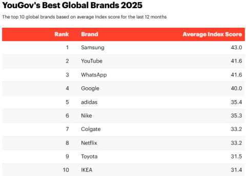Samsung Tops YouGov’s Best Global Brands List 2025, Apple Left Out ...