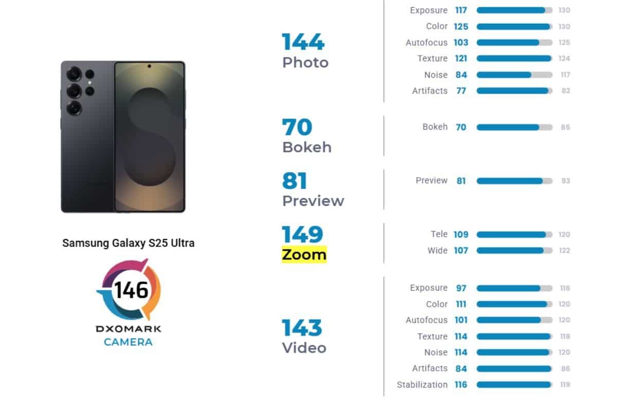Galaxy S25 Ultra Disappoints in DXOMARK Camera Test, Ranks 24th - SammyGuru