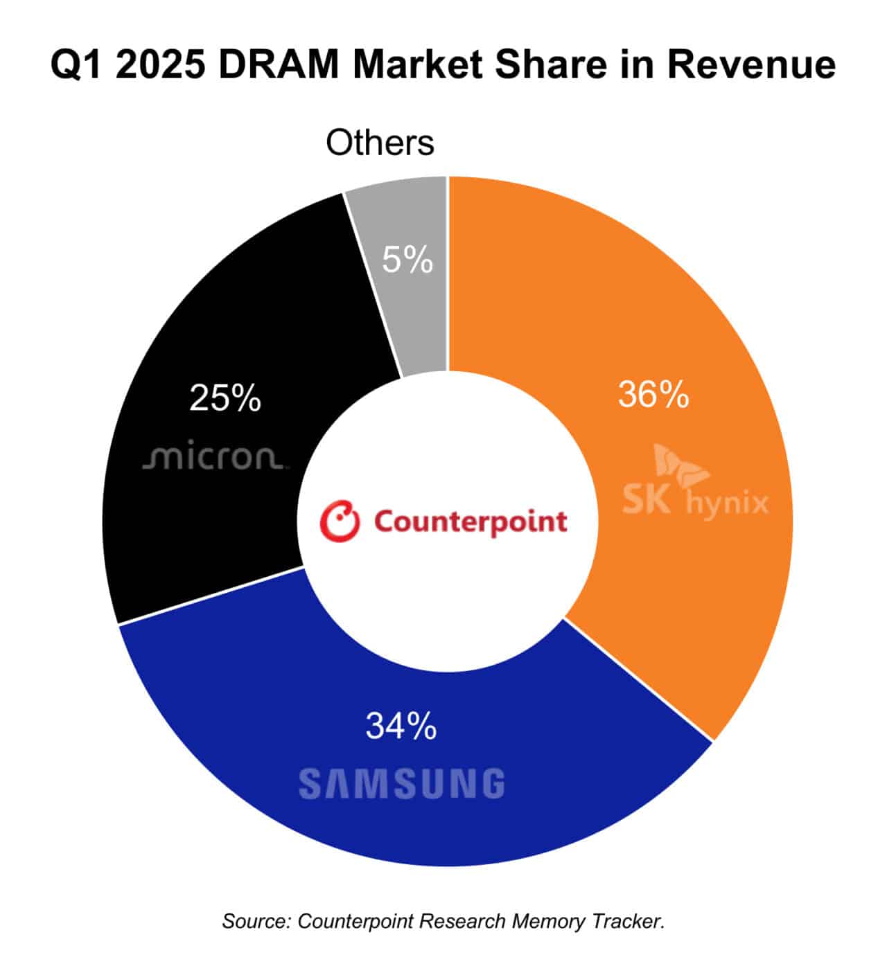 Samsung's DRAM Market Share Falls Below SK Hynix for the First Time ...