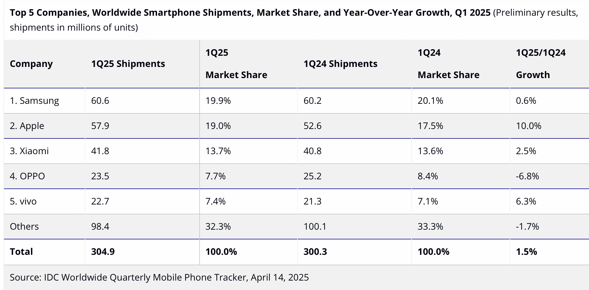 Samsung, Not Apple, Tops Global Smartphone Market in Q1 2025: IDC ...