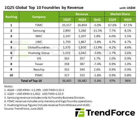 Samsung Foundry Revenue and Market Share Drop in Q1 2025 as TSMC ...