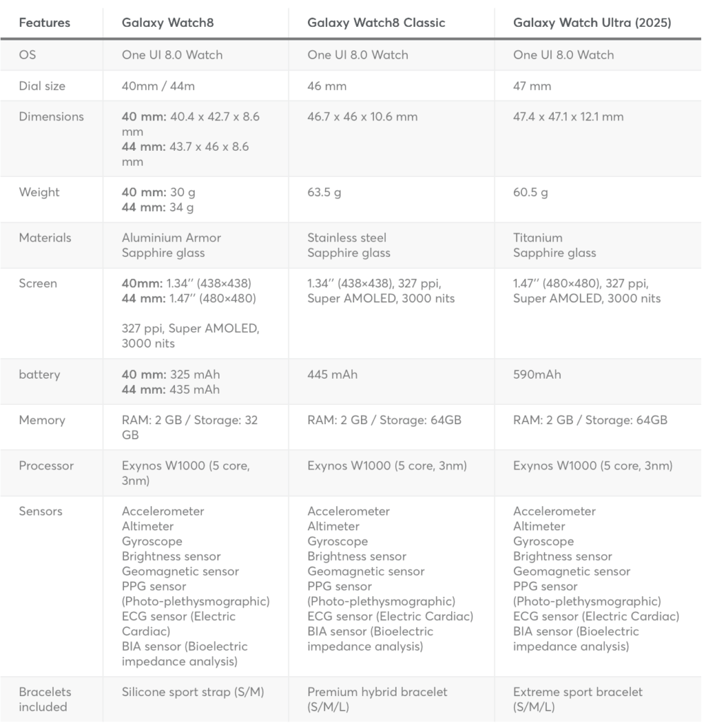 Massive Galaxy Watch 8 Series Price, Specs Leak Leaves Little to ...