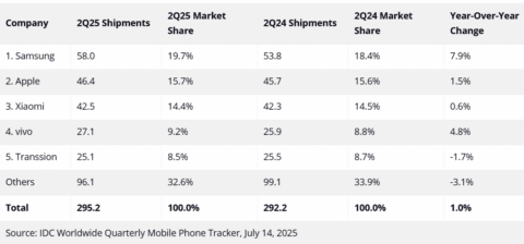 Samsung Leads Global Smartphone Shipments in Q2 2025 - SammyGuru