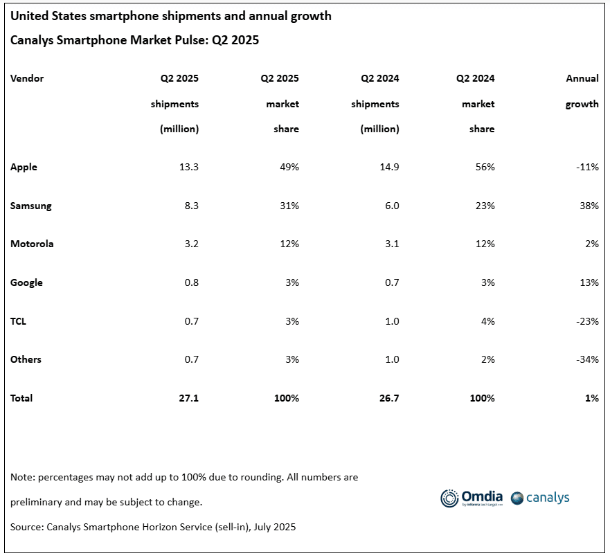 Samsung Sees 38% Growth in US Smartphone Shipments in Q2 2025 - SammyGuru