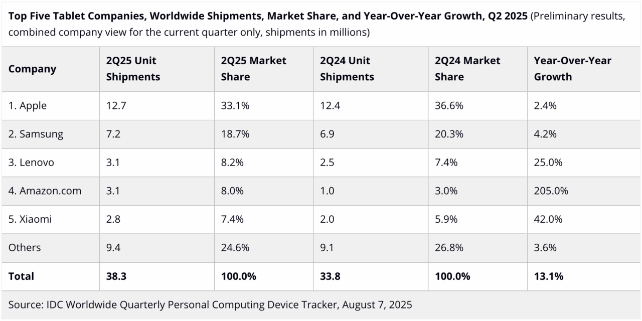 Samsung Dominates Android Tablet Market Worldwide in Q2 2025 - SammyGuru