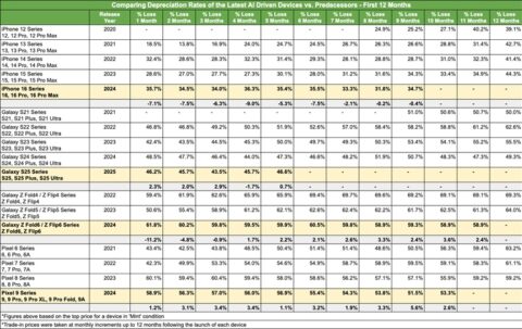 Samsung Narrows Resale Value Gap With Apple, Thanks to Galaxy AI ...