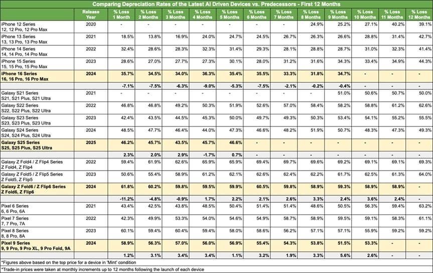 Samsung Narrows Resale Value Gap With Apple, Thanks to Galaxy AI ...