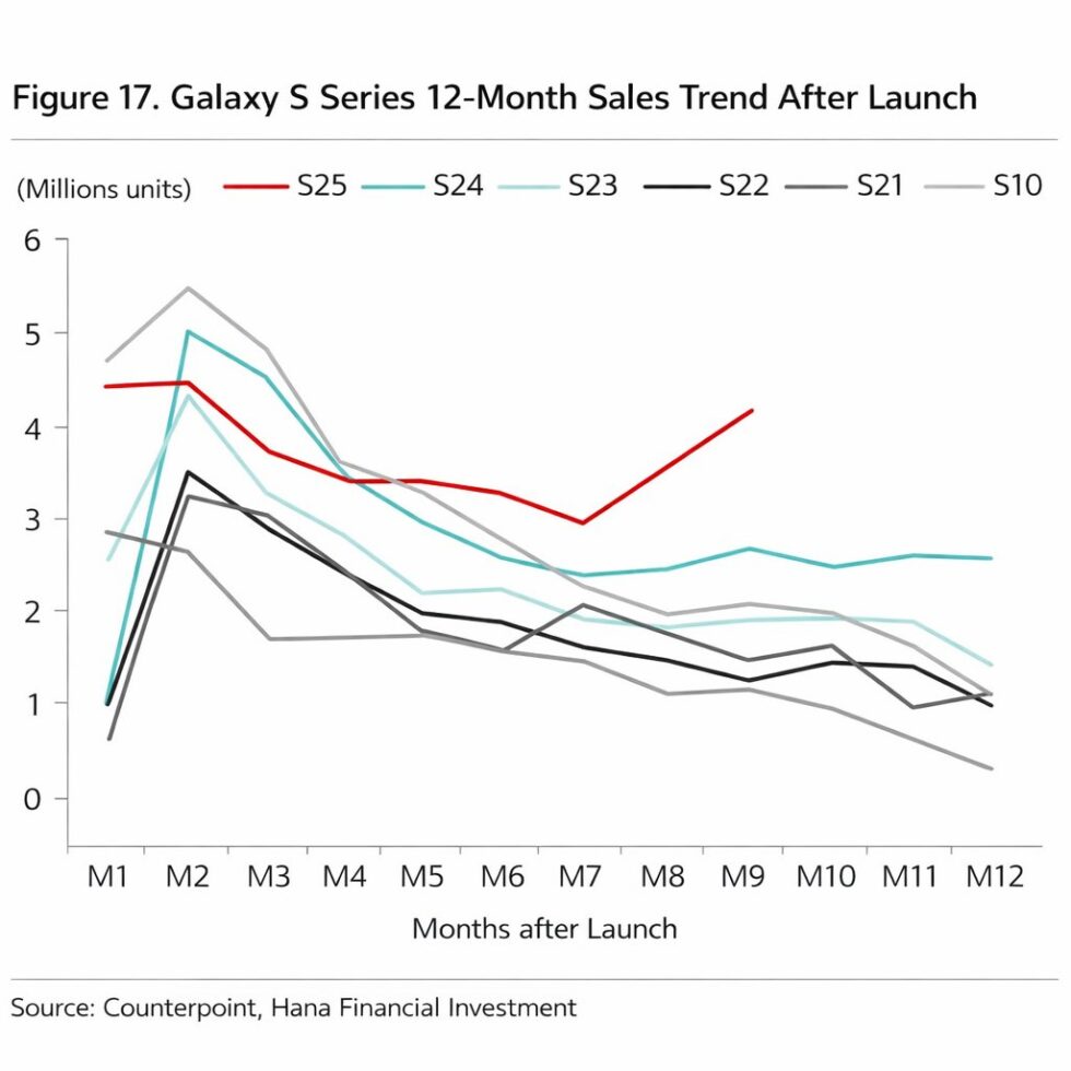 Galaxy S25 Series Sees Better-Than-Expected Sales Months After Launch ...