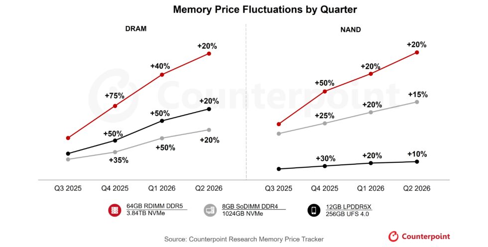Samsung Reclaims No. 1 Spot in DRAM as Memory Prices Surge - SammyGuru