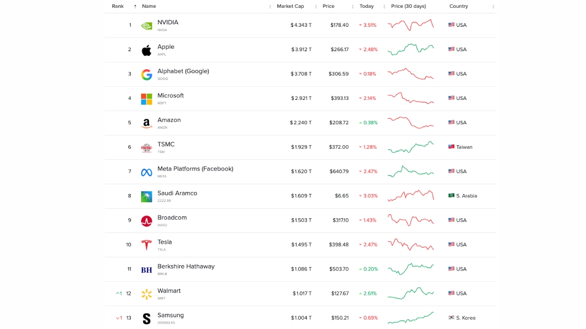 Samsung Is the First Korean Firm to Cross $1 Trillion in Market Cap ...