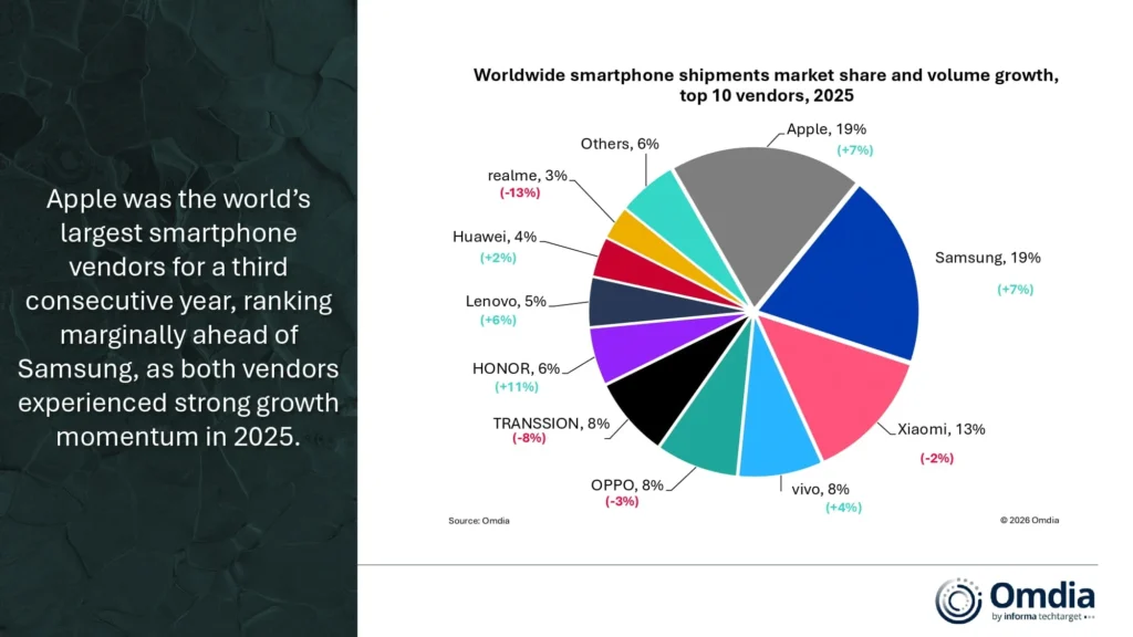 Samsung Keeps Pace With Apple Despite a Slow Smartphone Market in 2025 ...