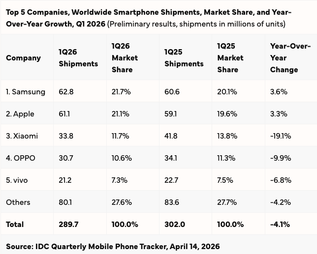 Samsung Tops Global Smartphone Market in Q1 2026, Beats Apple: IDC ...