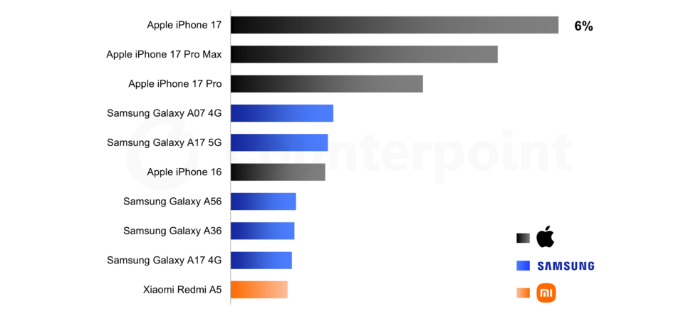 Five Samsung Phones Rank in Q1 2026 Best-Selling List - SammyGuru
