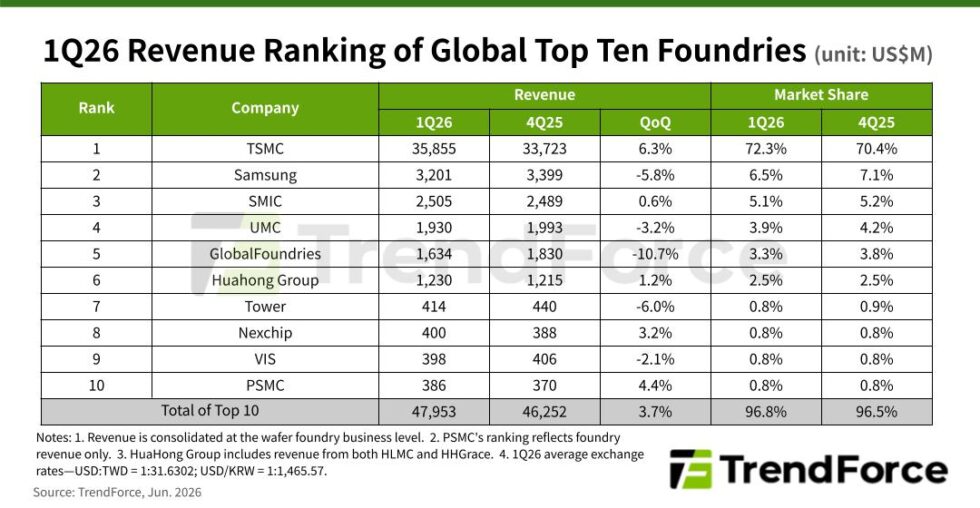 Samsung Foundry Earns $3.2 Billion in Q1, and TSMC... $35.8 Billion ...